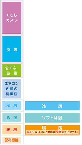 RAS-AJ36G(W)+RAC-AJ36G｜日立ルームエアコン[AJシリーズ][100V]